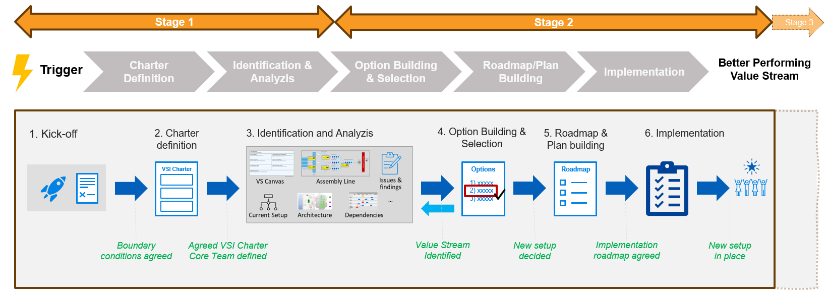 Assembly Line for Value Stream Identification - Value Stream Thinking