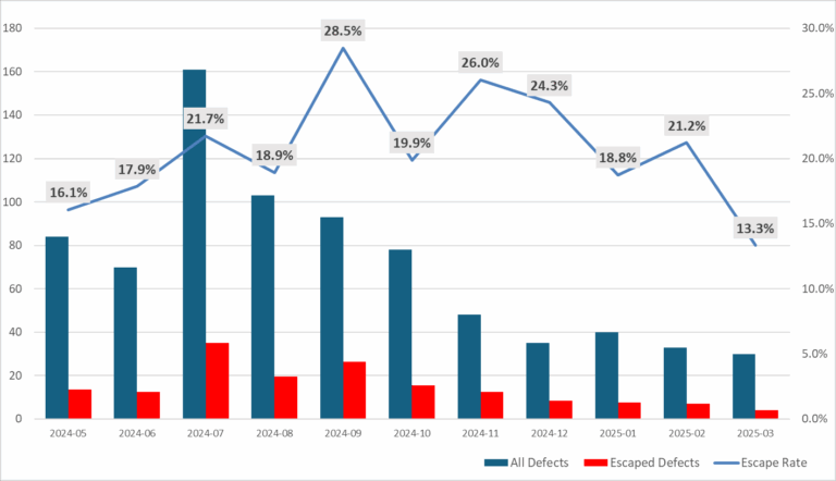 Defect Escape Rate - Value Stream Thinking